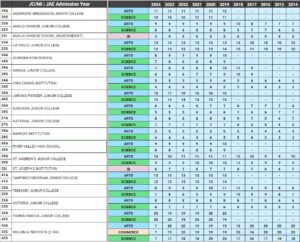 JC Cut Off Points 2025 | Which JC can you enter? | JAE 2025 | Paradigm