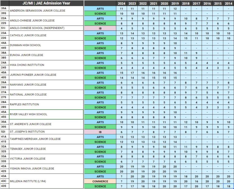 JC Cut Off Points 2025 | Which JC can you enter? | JAE 2025 | Paradigm